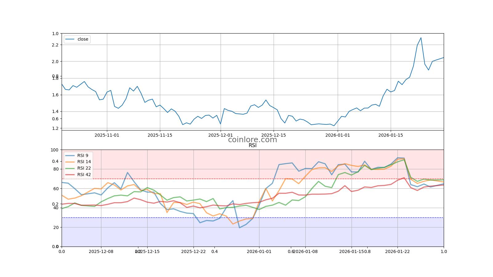 LayerZero RSI indicator