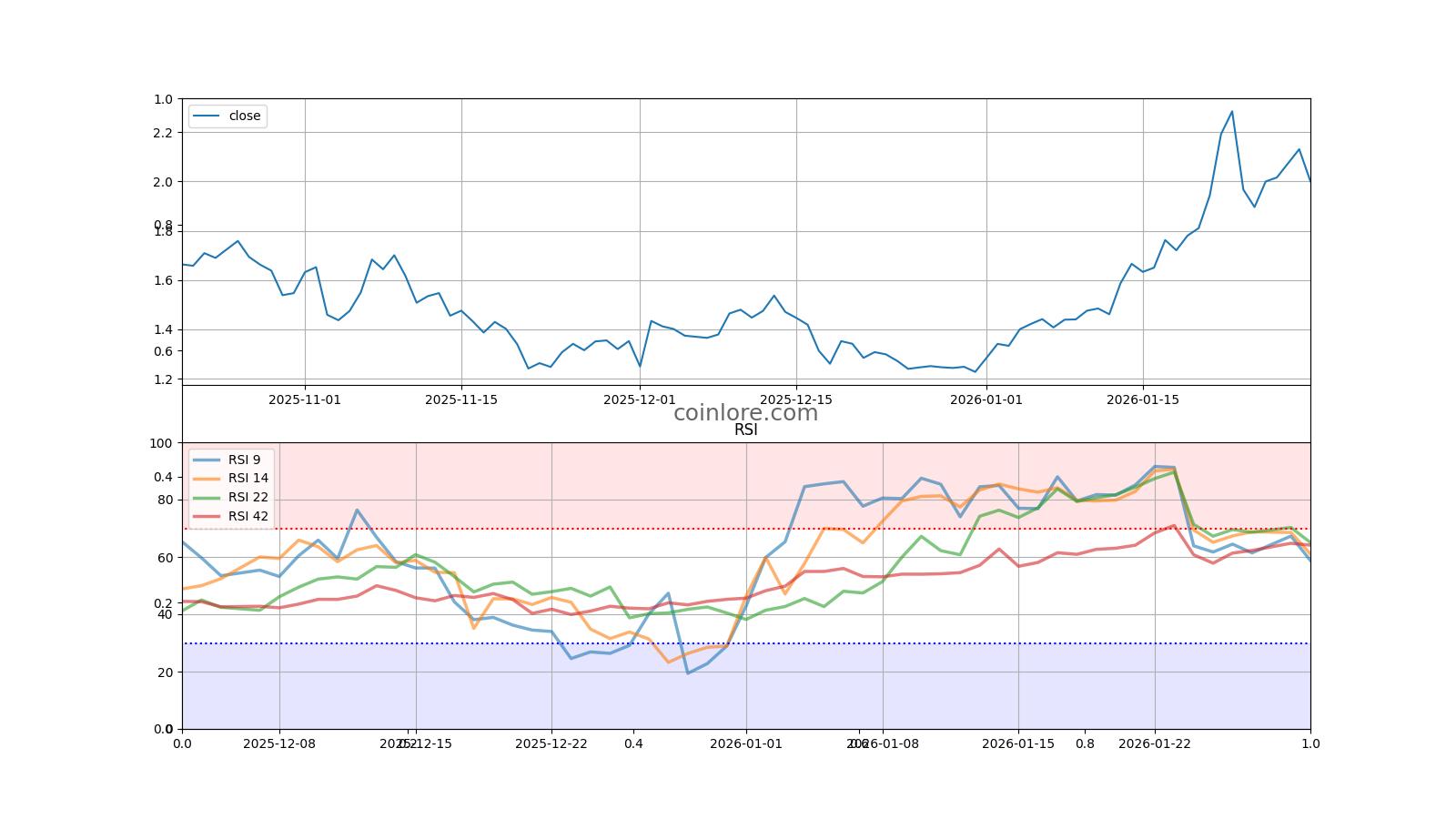 LayerZero RSI indicator