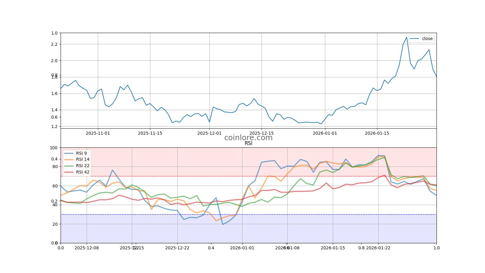 LayerZero RSI indicator