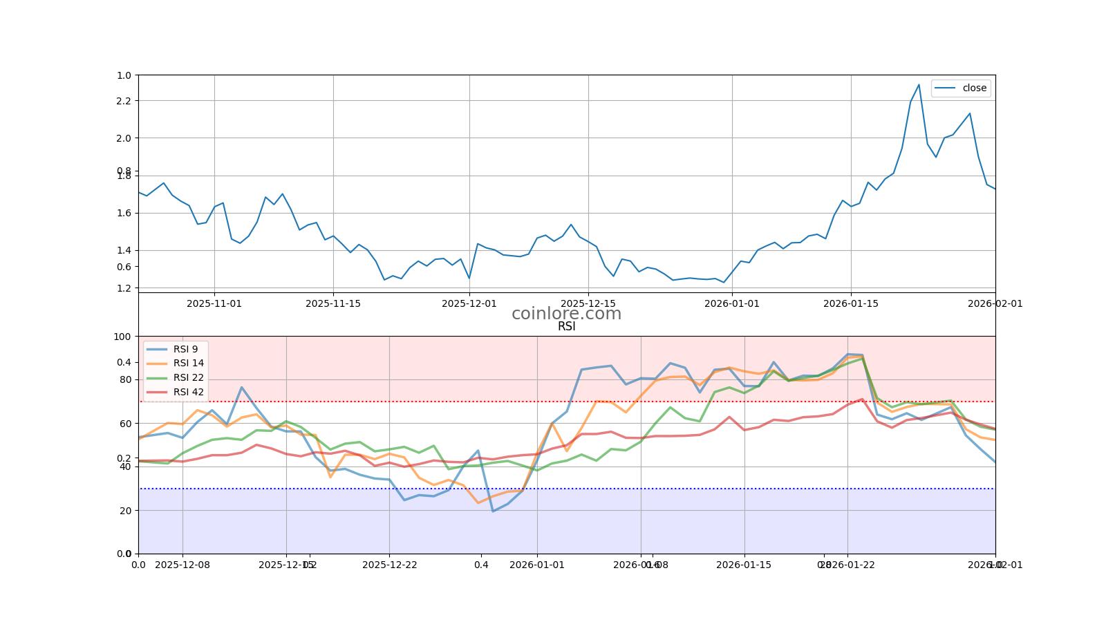 LayerZero RSI indicator