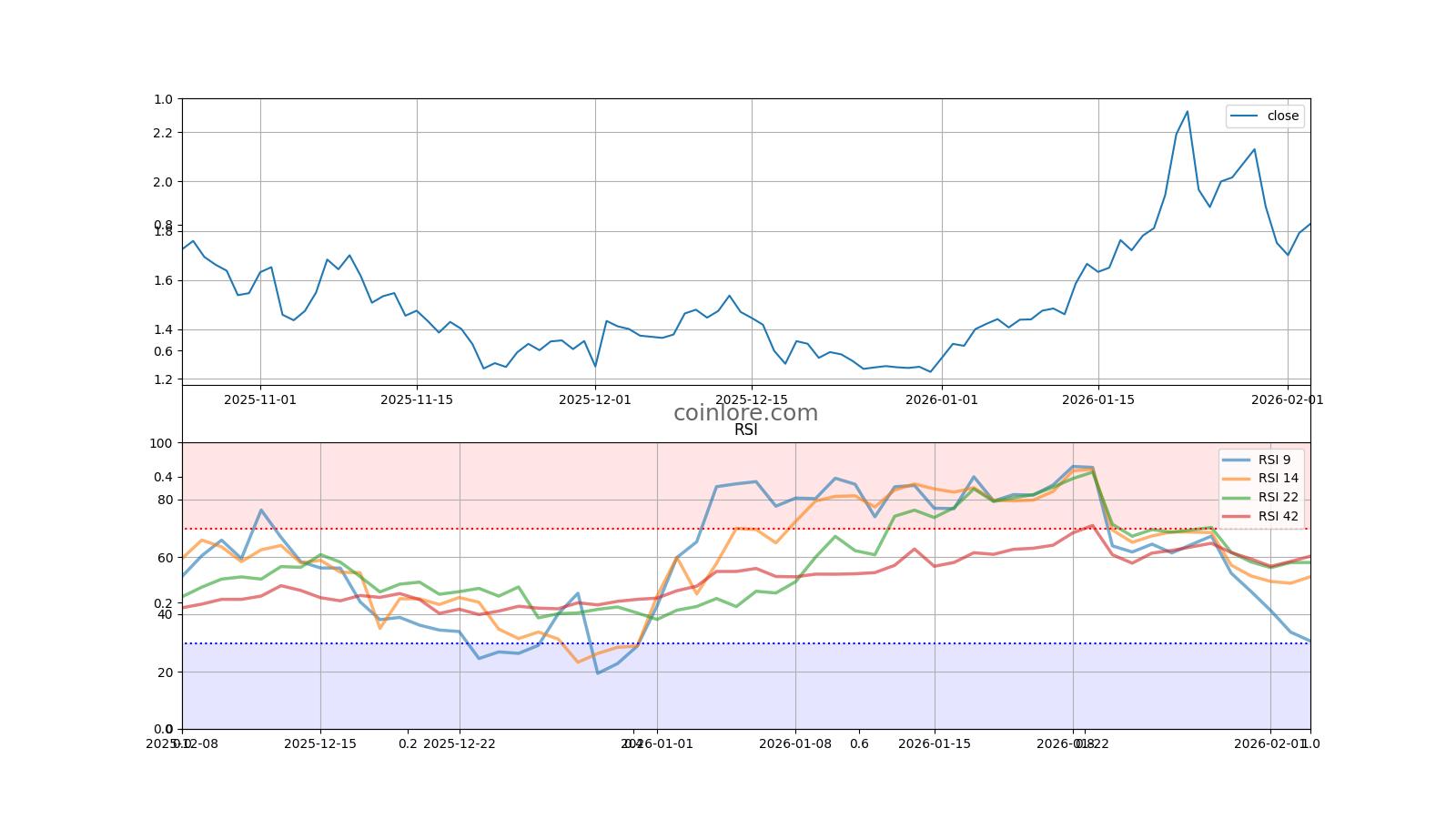LayerZero RSI indicator