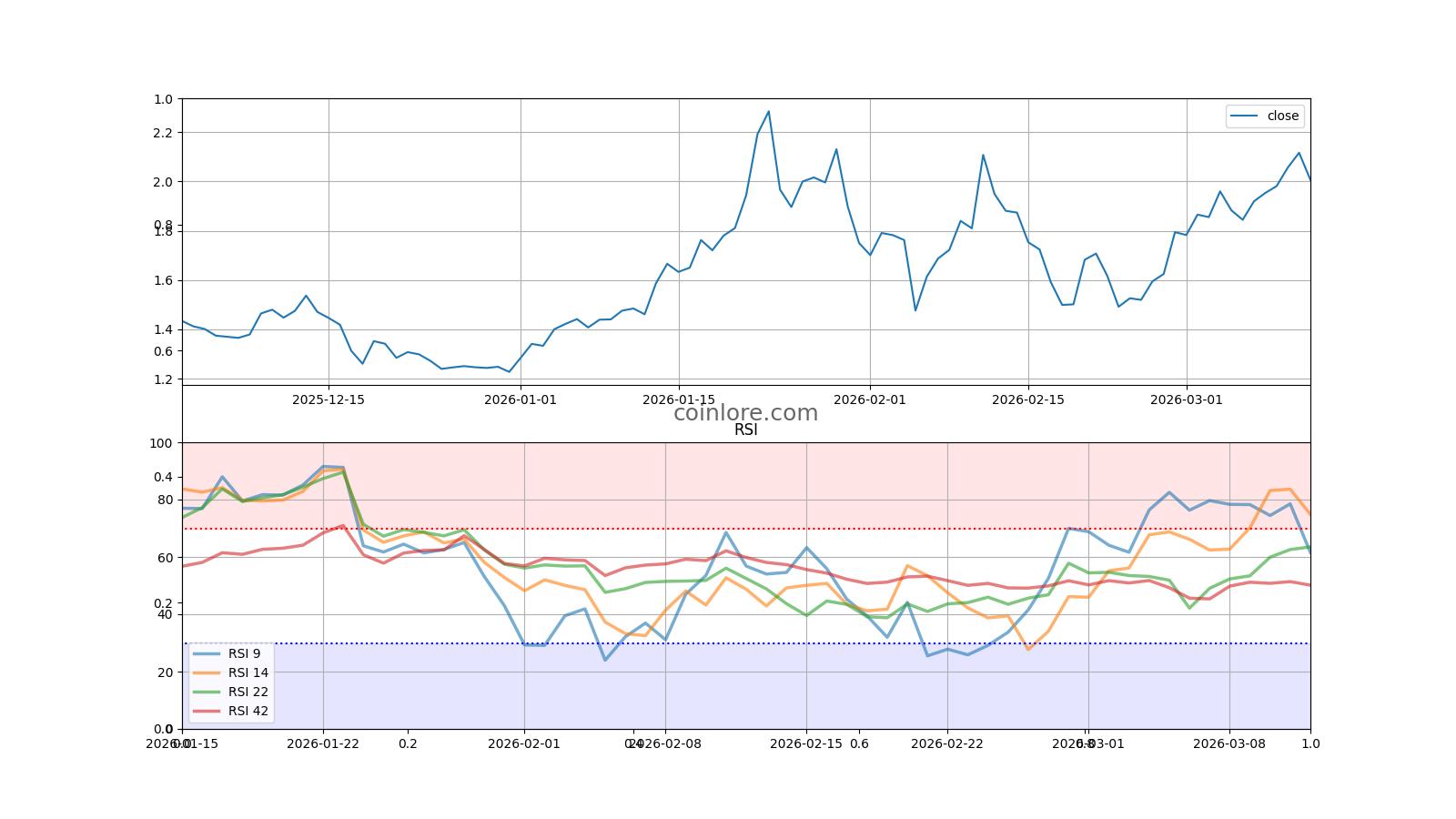 LayerZero RSI indicator