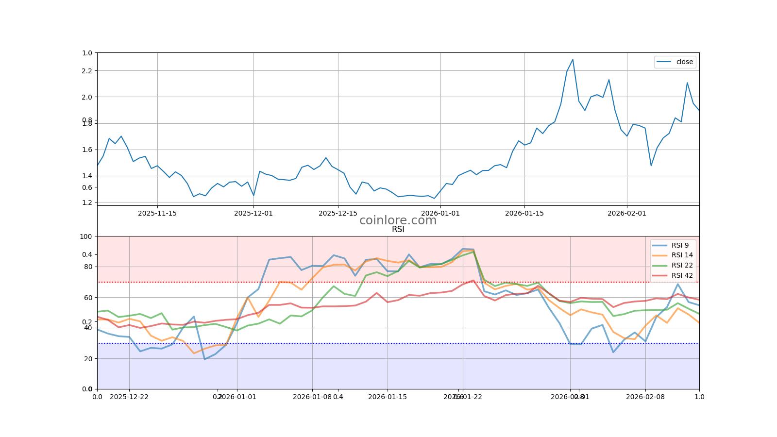 LayerZero RSI indicator
