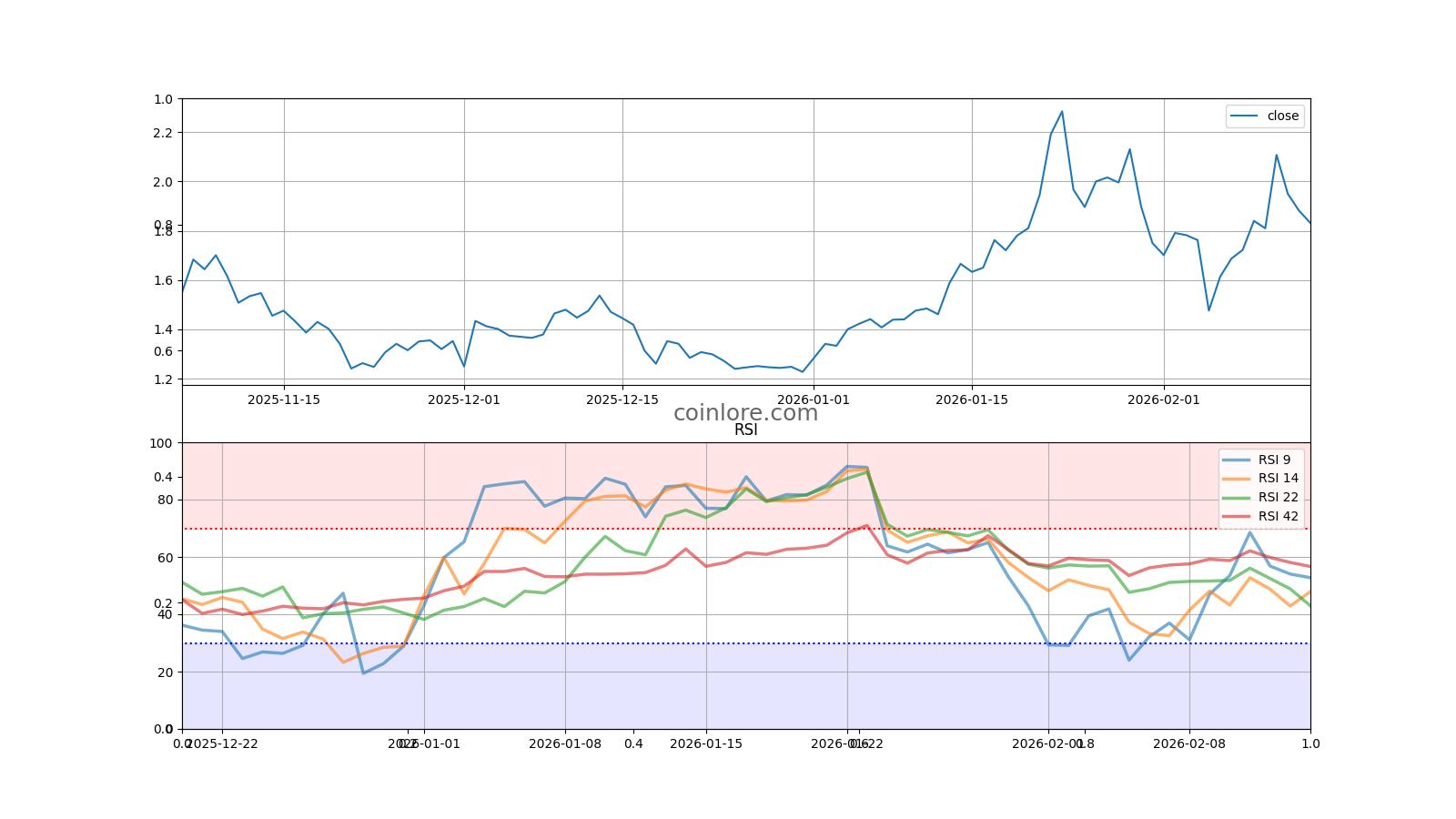 LayerZero RSI indicator