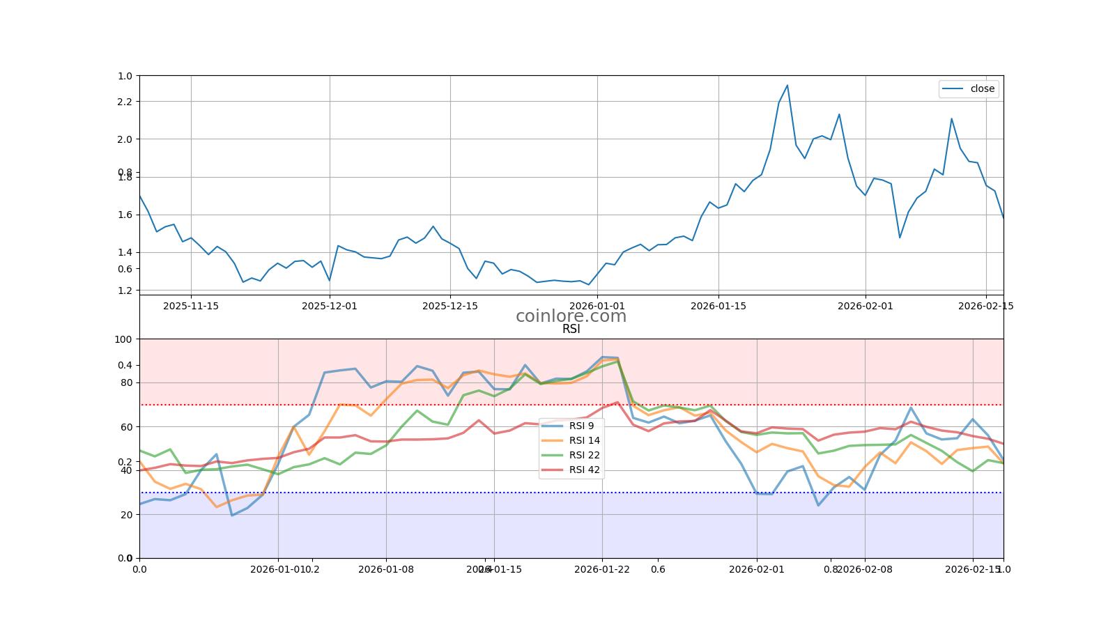LayerZero RSI indicator