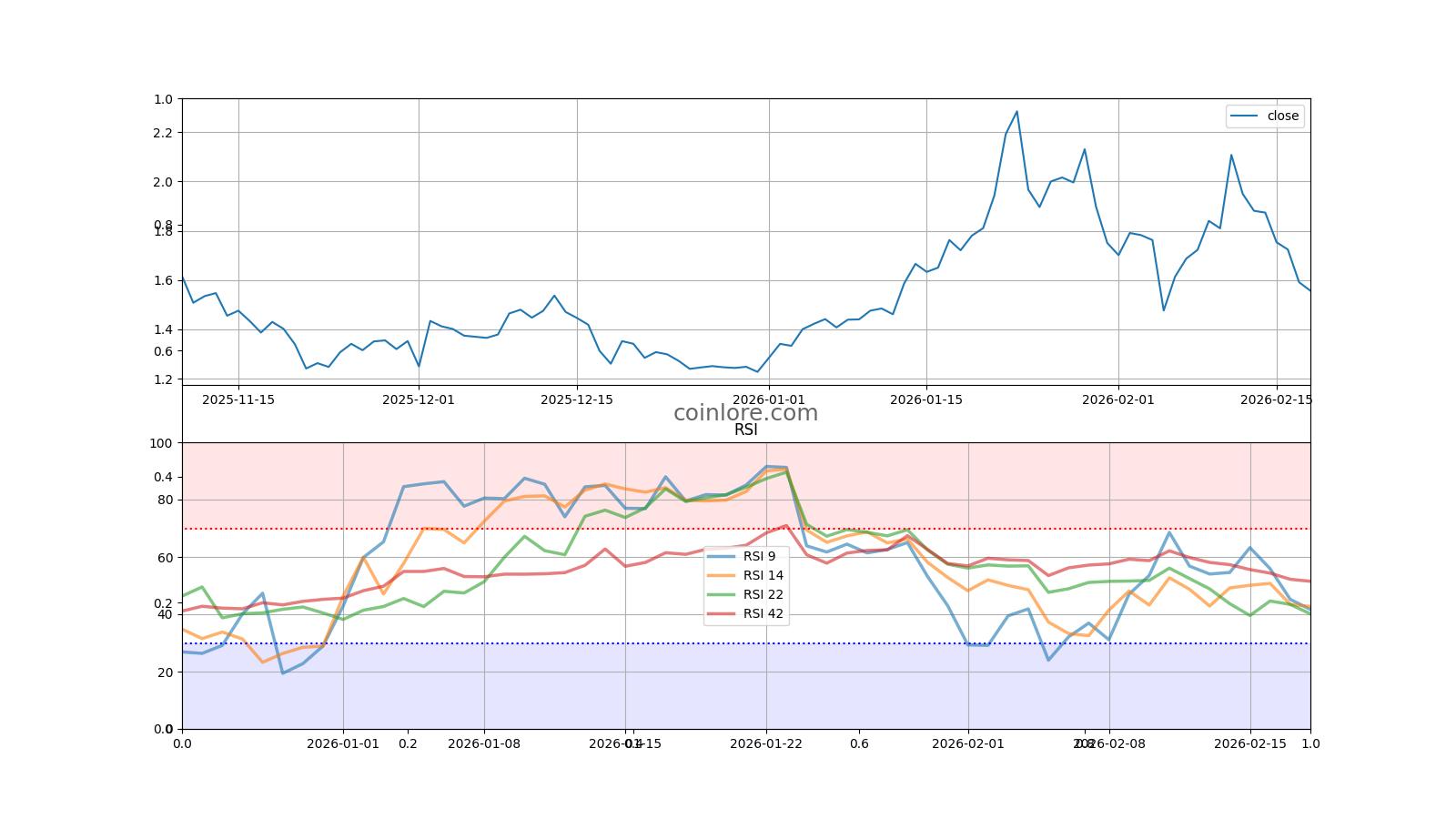 LayerZero RSI indicator