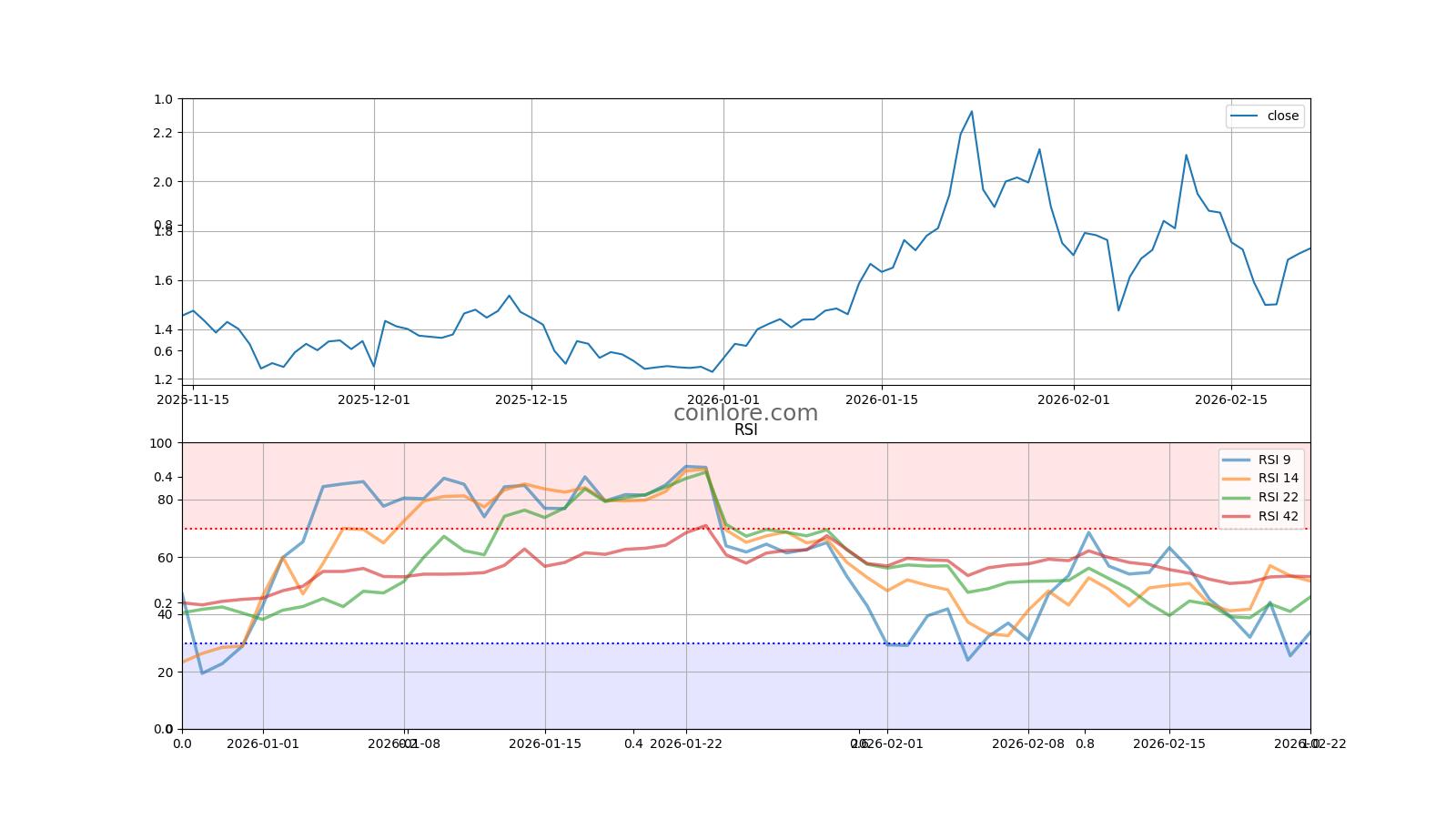 LayerZero RSI indicator