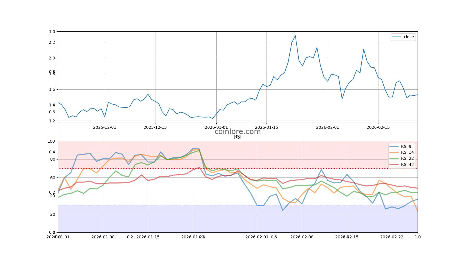 LayerZero RSI indicator