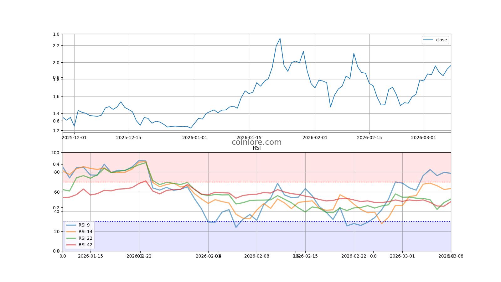 LayerZero RSI indicator