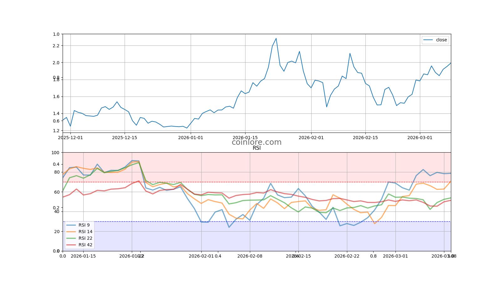 LayerZero RSI indicator