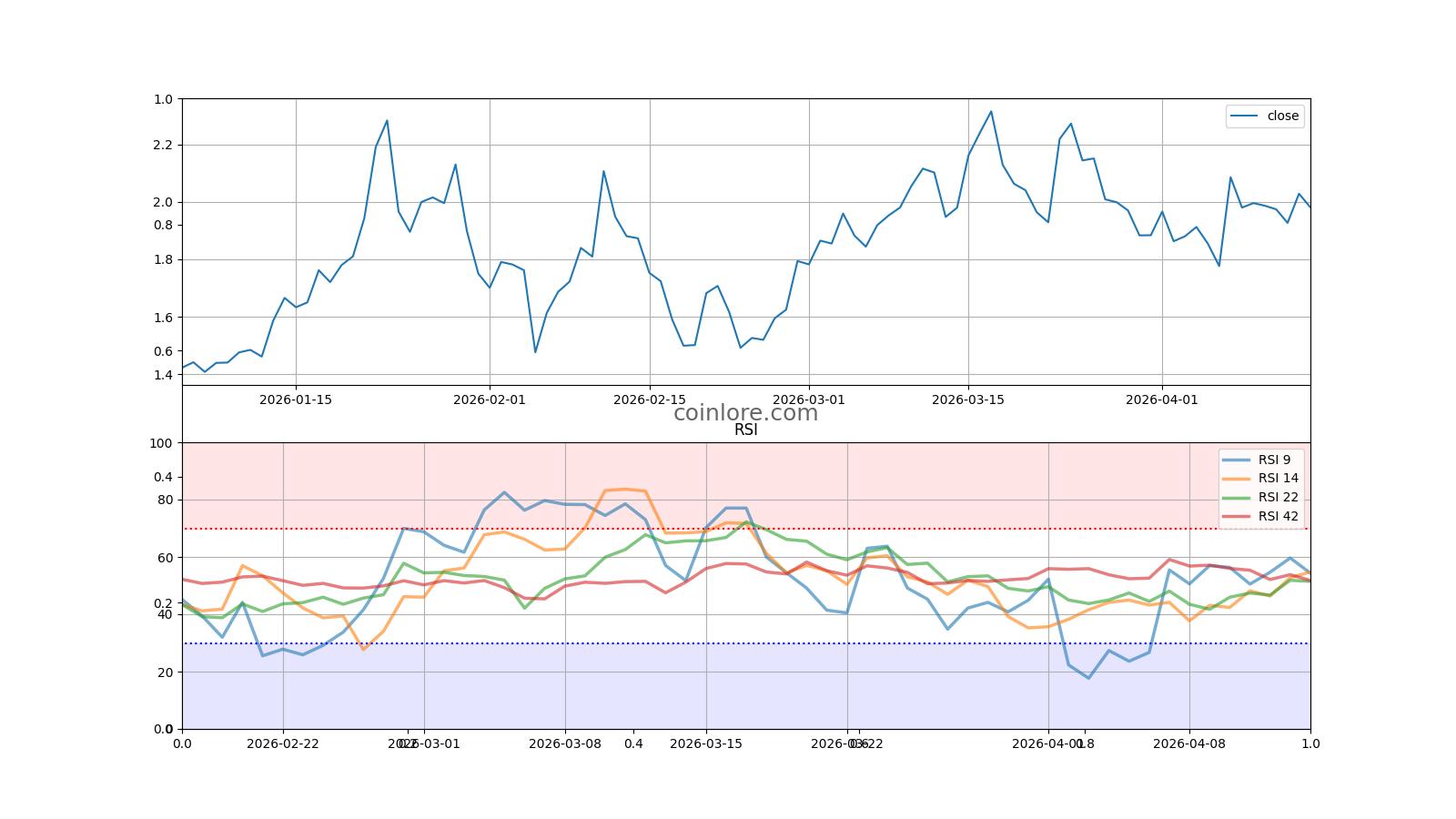 LayerZero RSI indicator