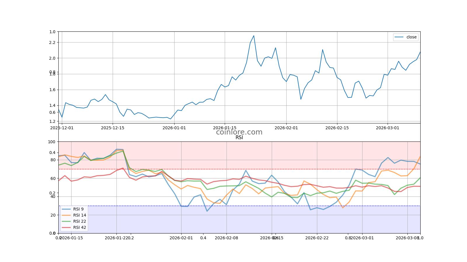 LayerZero RSI indicator