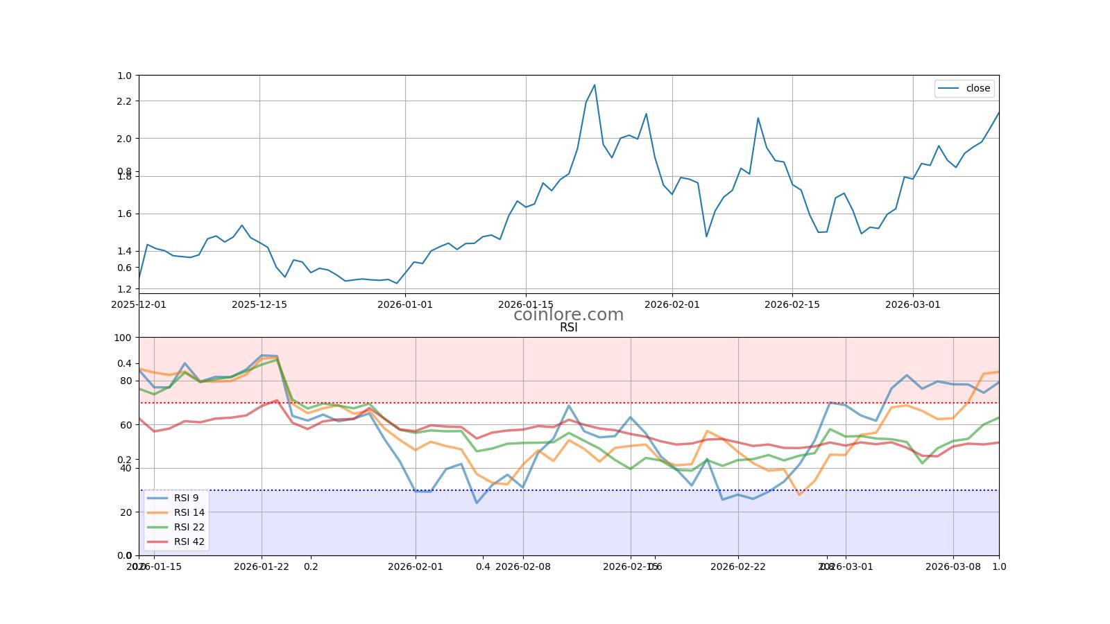 LayerZero RSI indicator