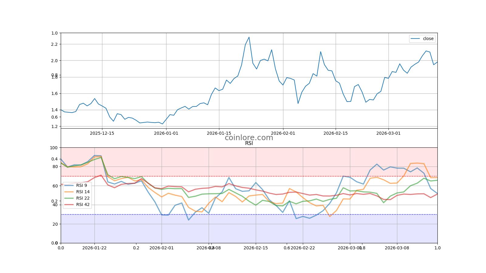 LayerZero RSI indicator