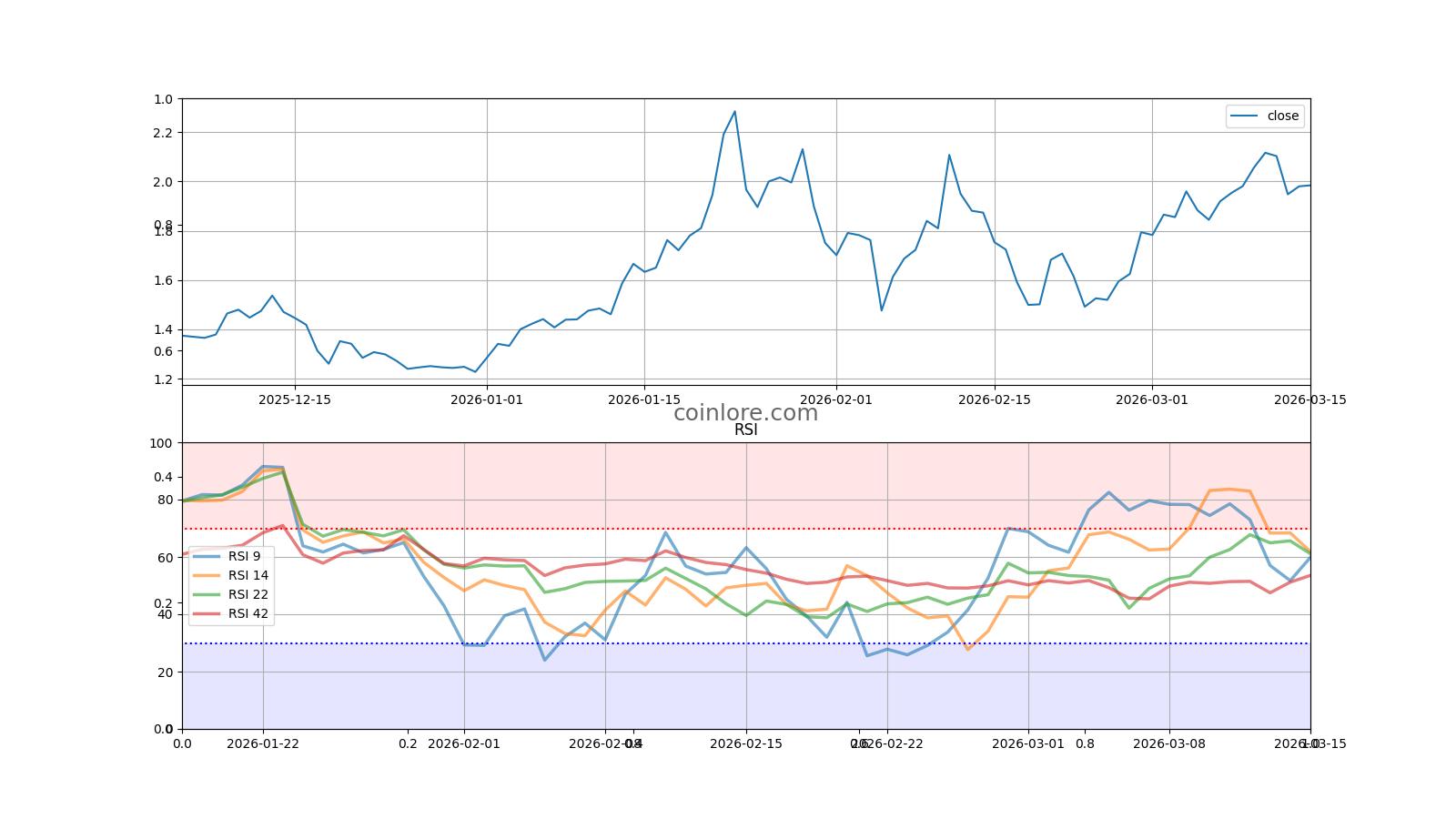 LayerZero RSI indicator