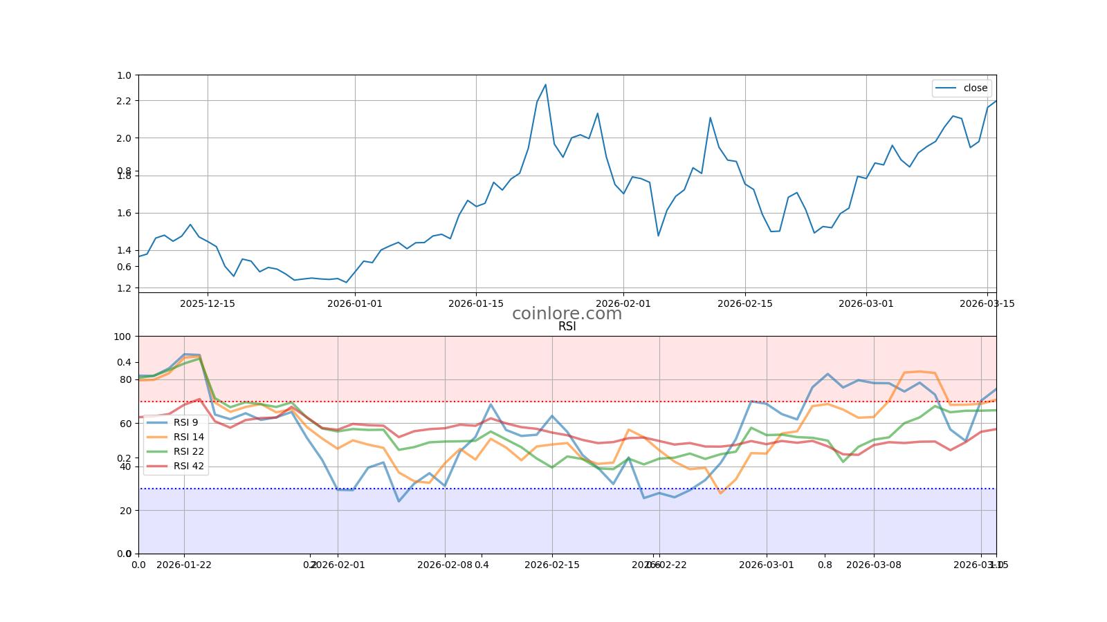 LayerZero RSI indicator