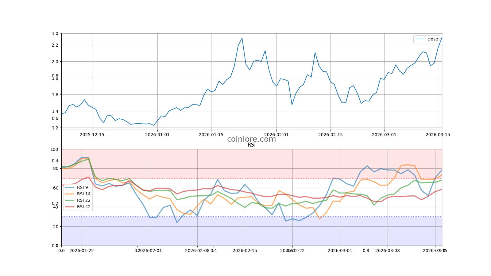 LayerZero RSI indicator