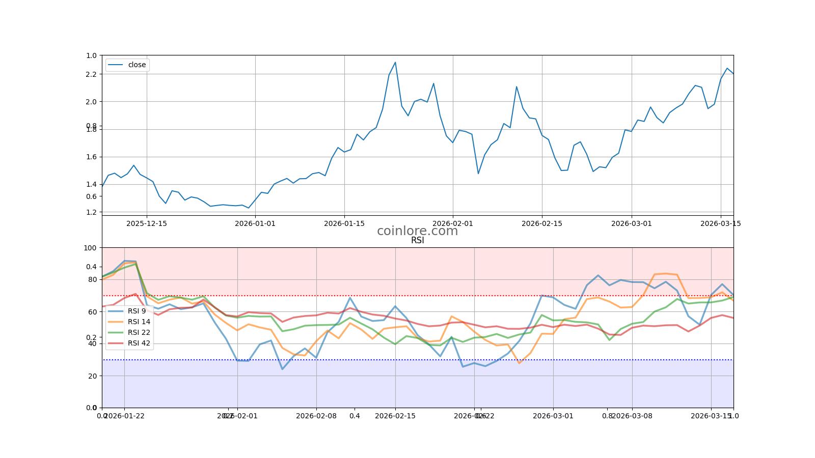 LayerZero RSI indicator