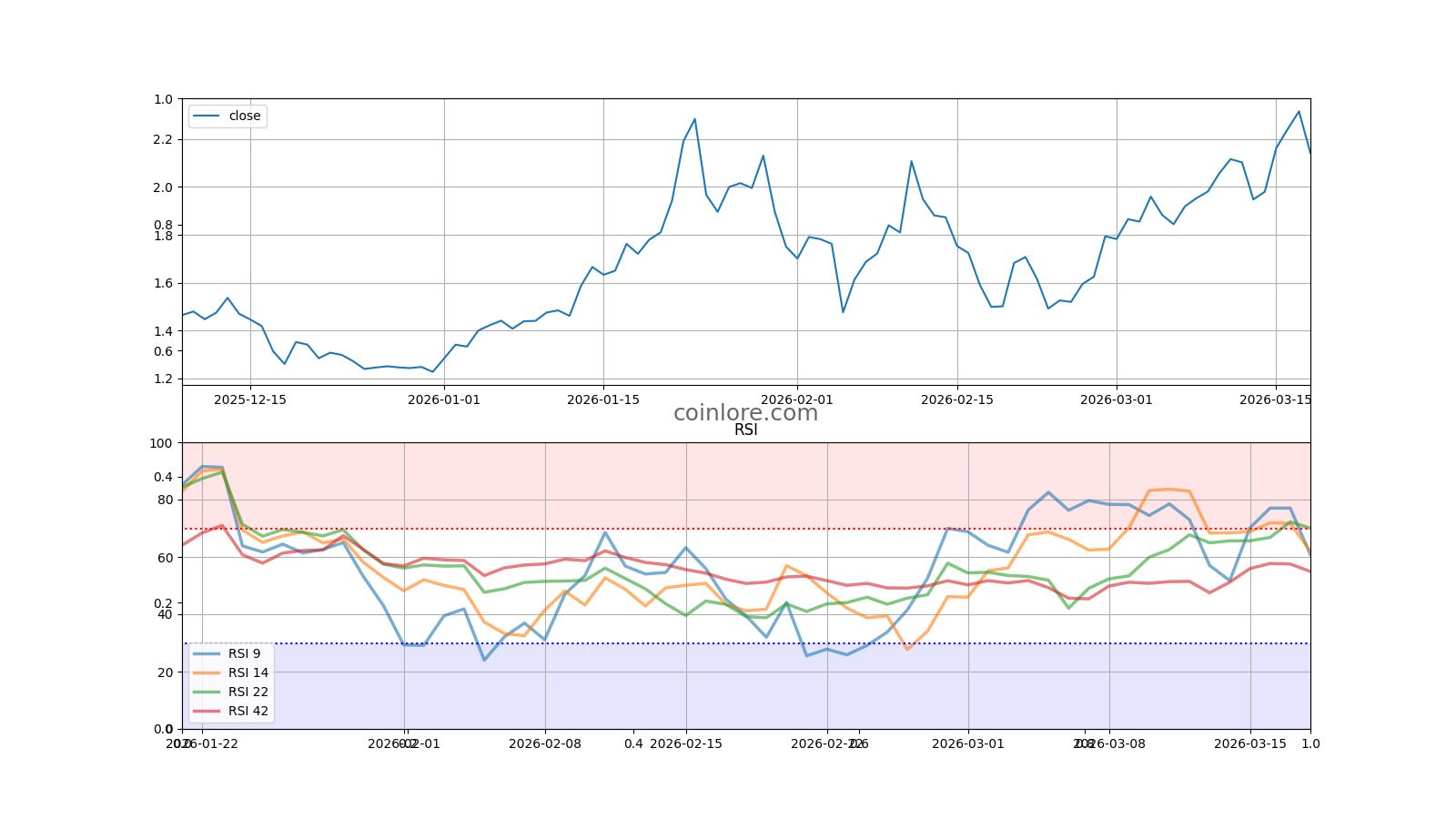LayerZero RSI indicator