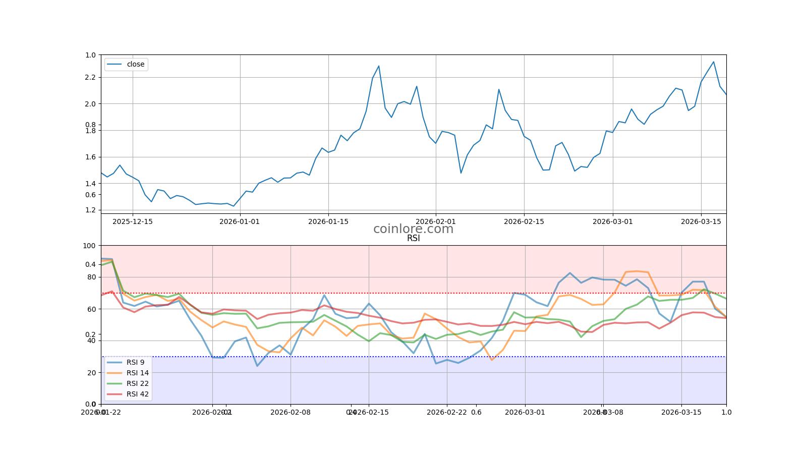 LayerZero RSI indicator