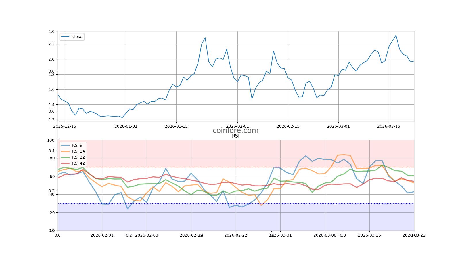 LayerZero RSI indicator