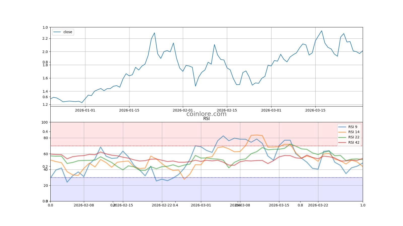LayerZero RSI indicator