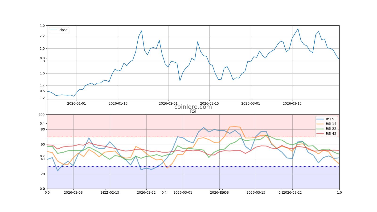 LayerZero RSI indicator
