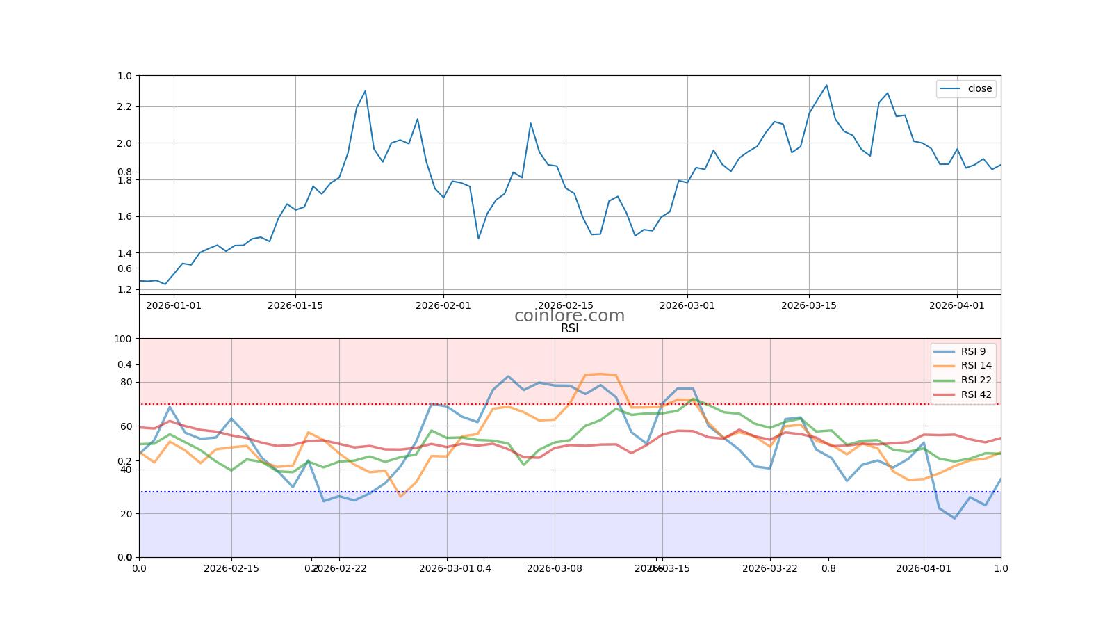 LayerZero RSI indicator