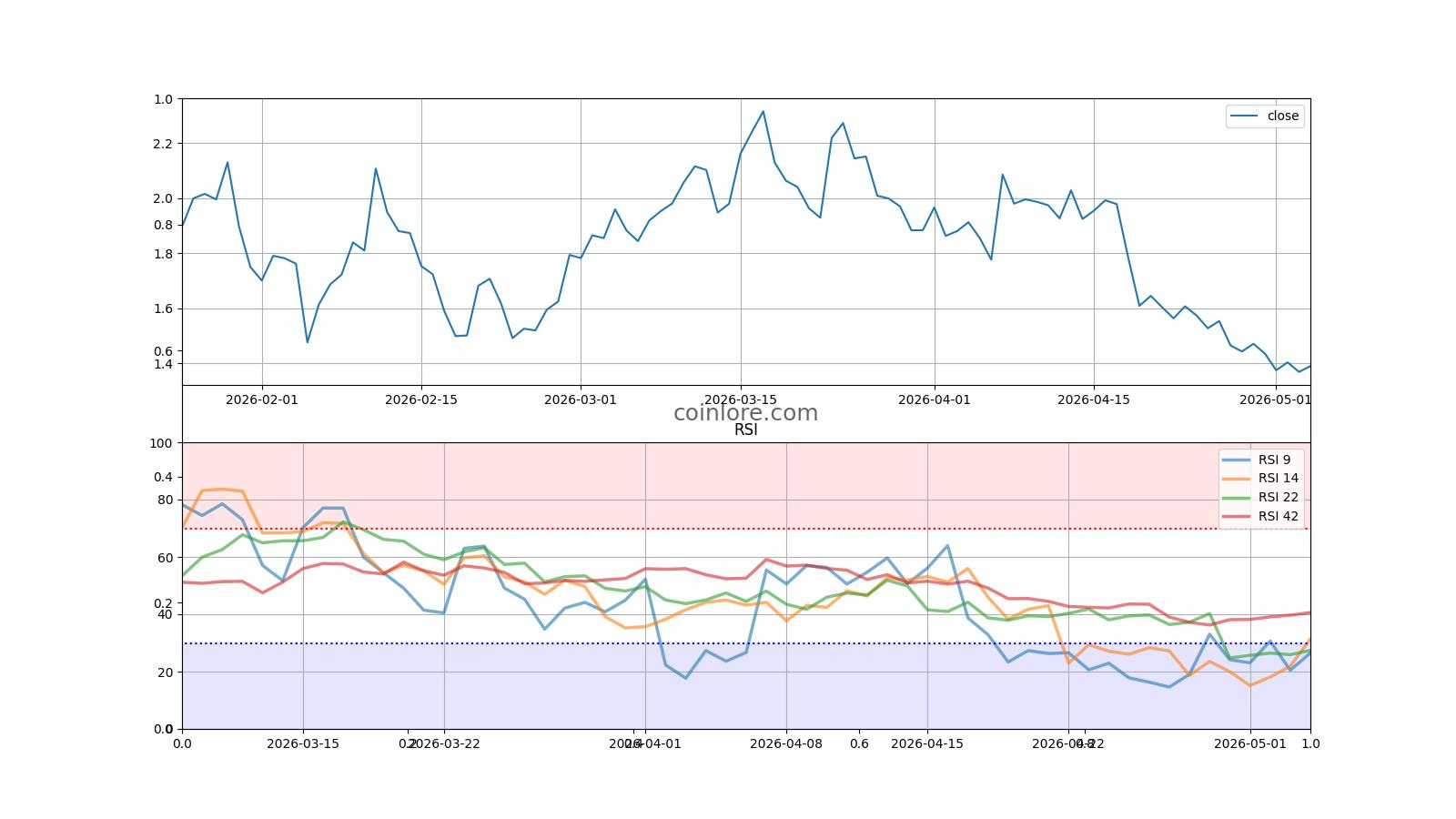 LayerZero RSI indicator