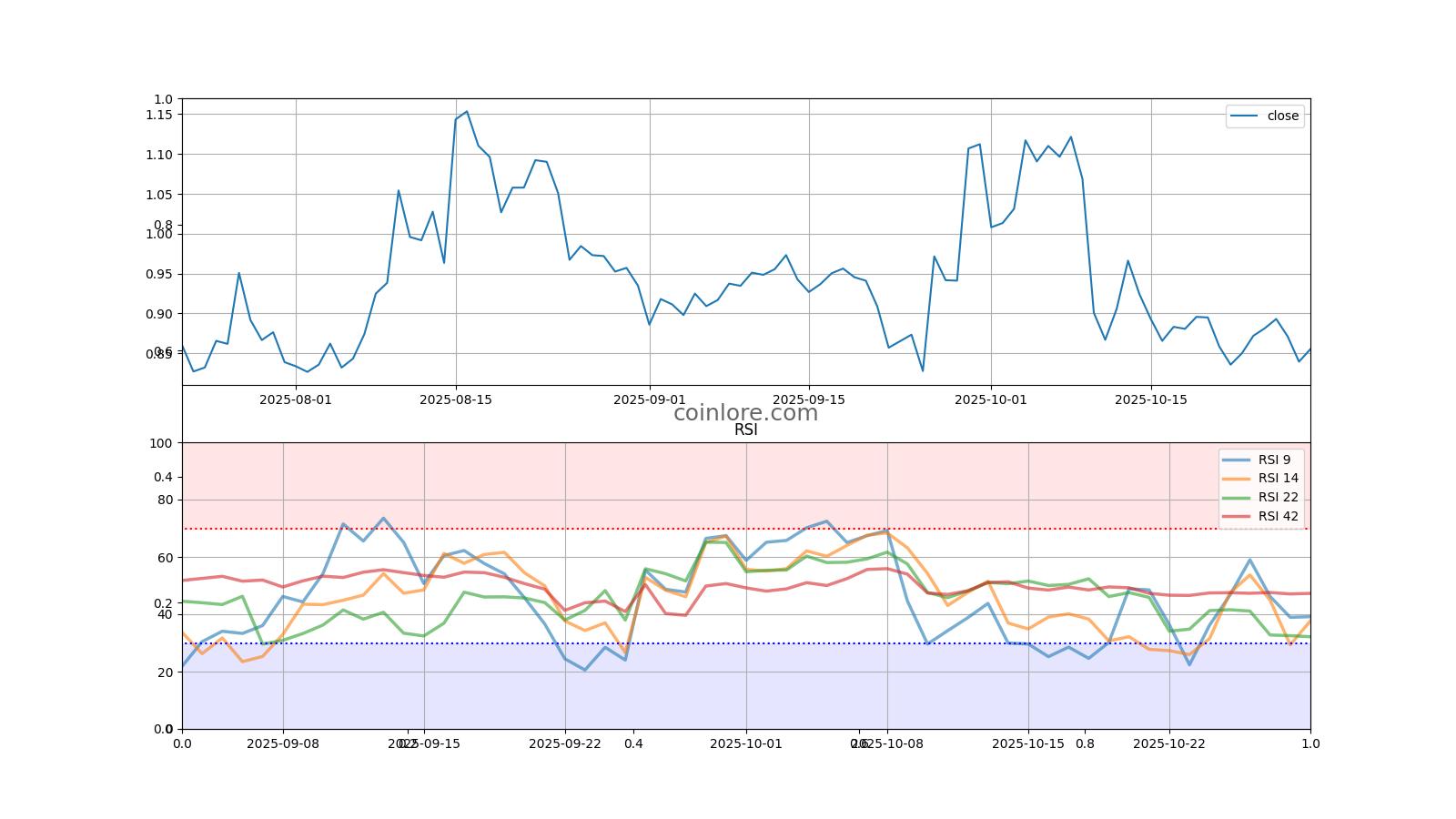 Lazio Fan Token RSI indicator