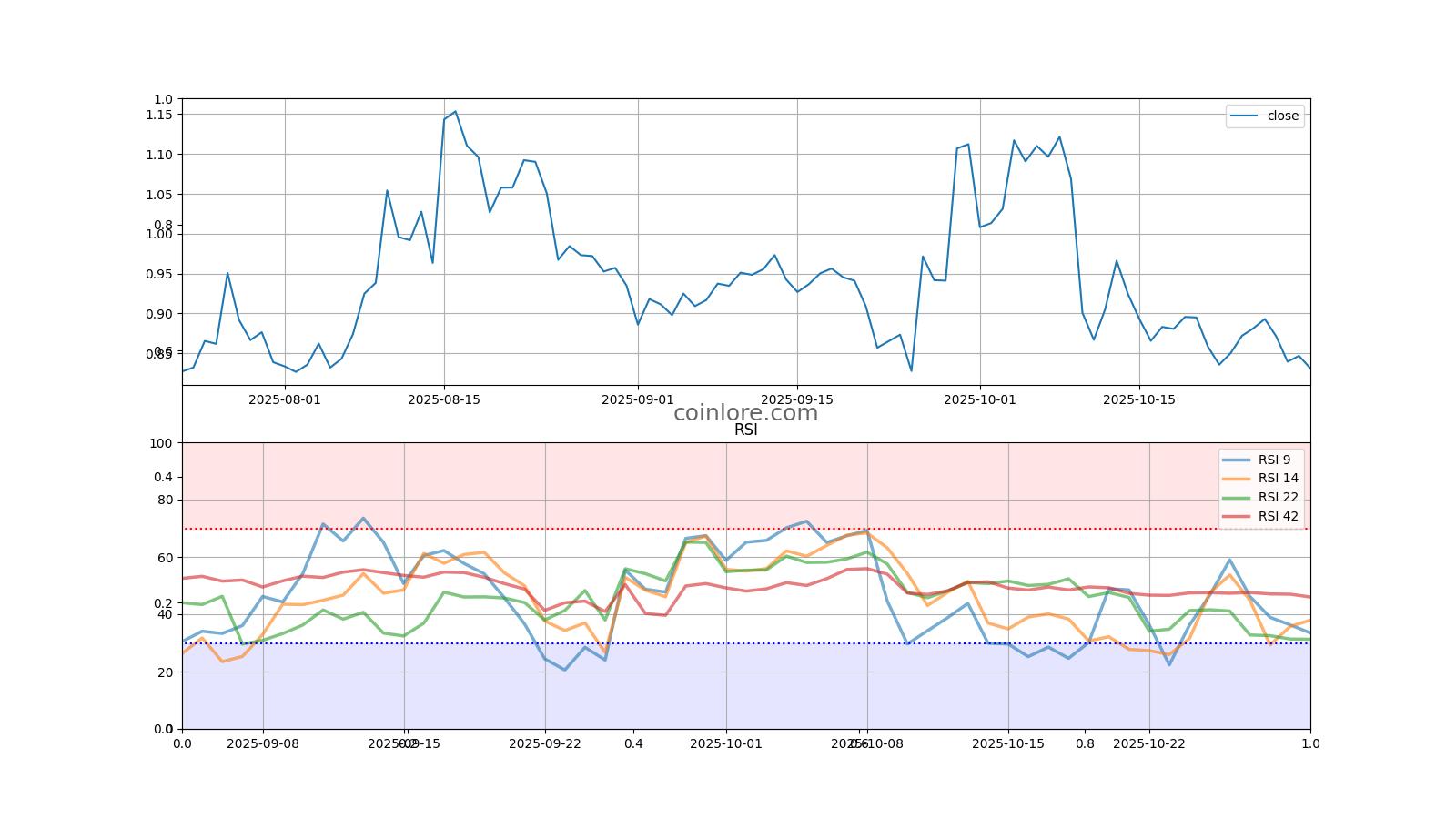 Lazio Fan Token RSI indicator