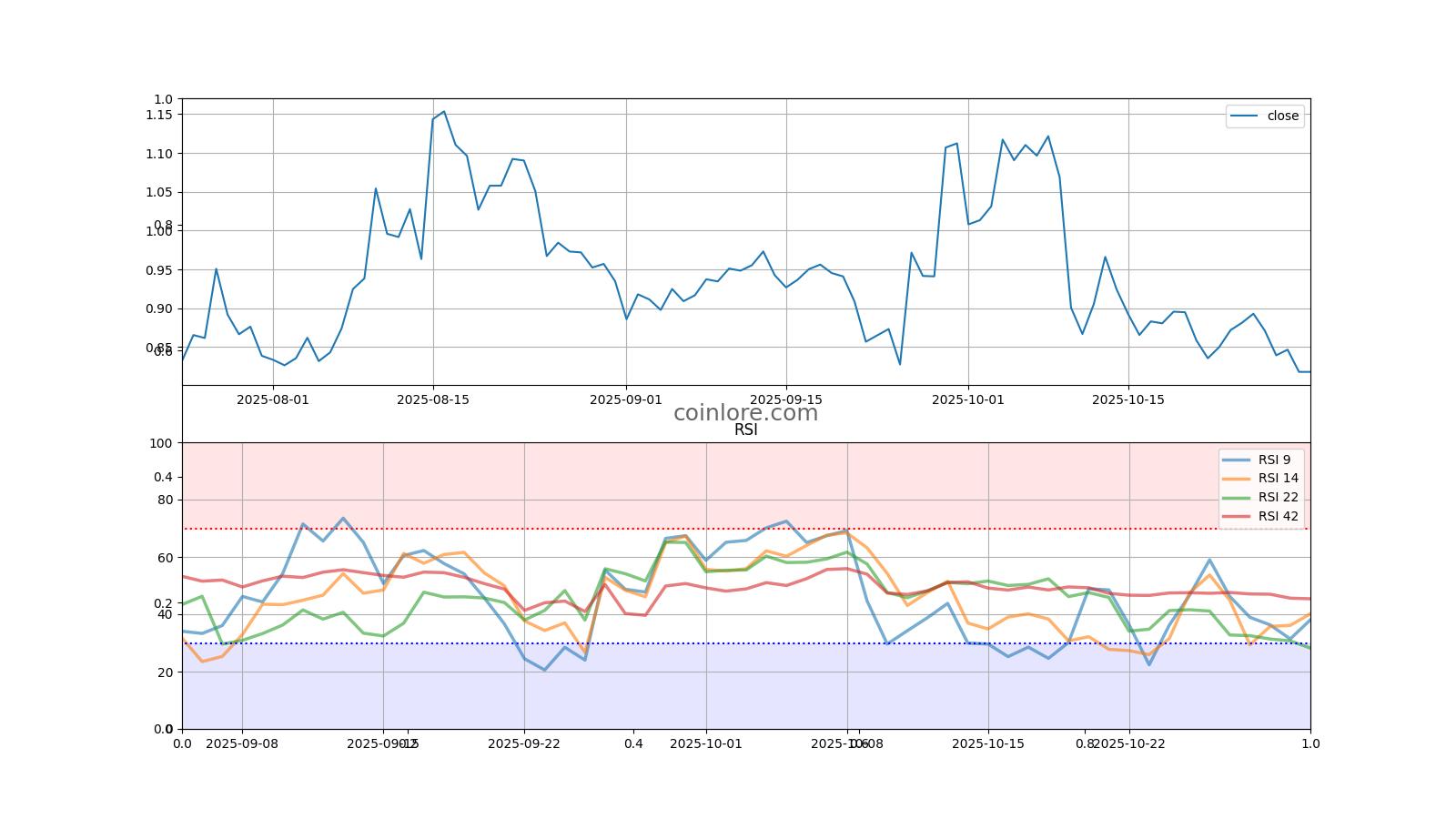Lazio Fan Token RSI indicator
