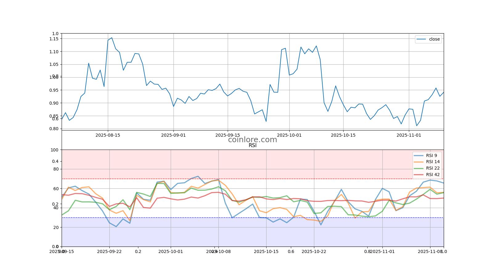 Lazio Fan Token RSI indicator