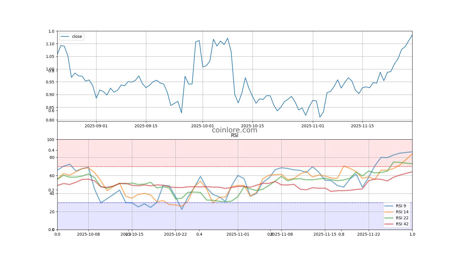 Lazio Fan Token RSI indicator