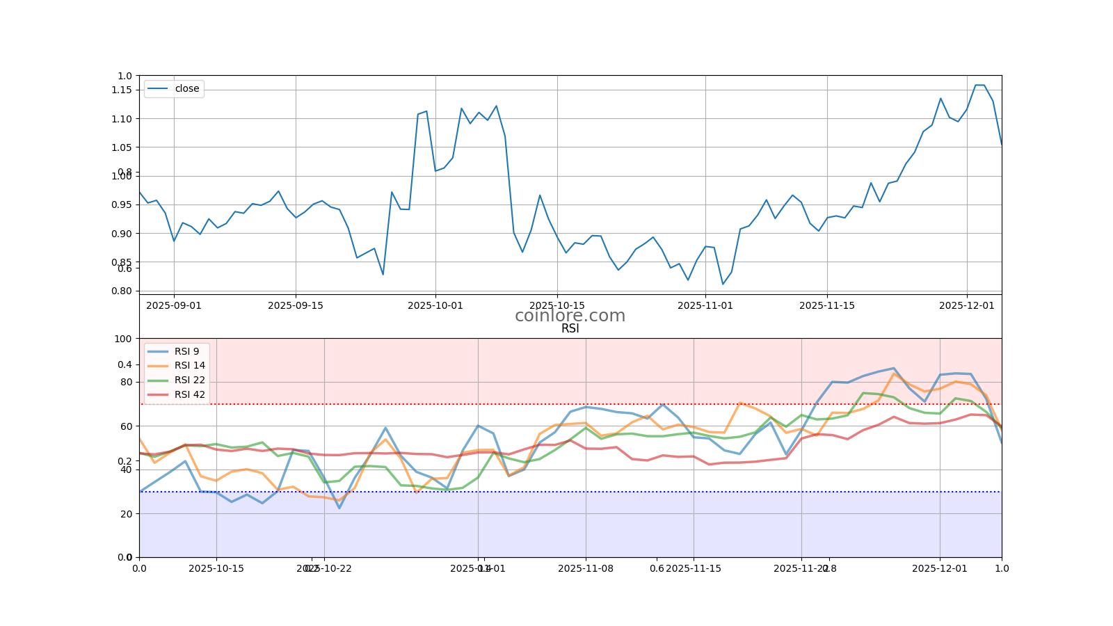 Lazio Fan Token RSI indicator