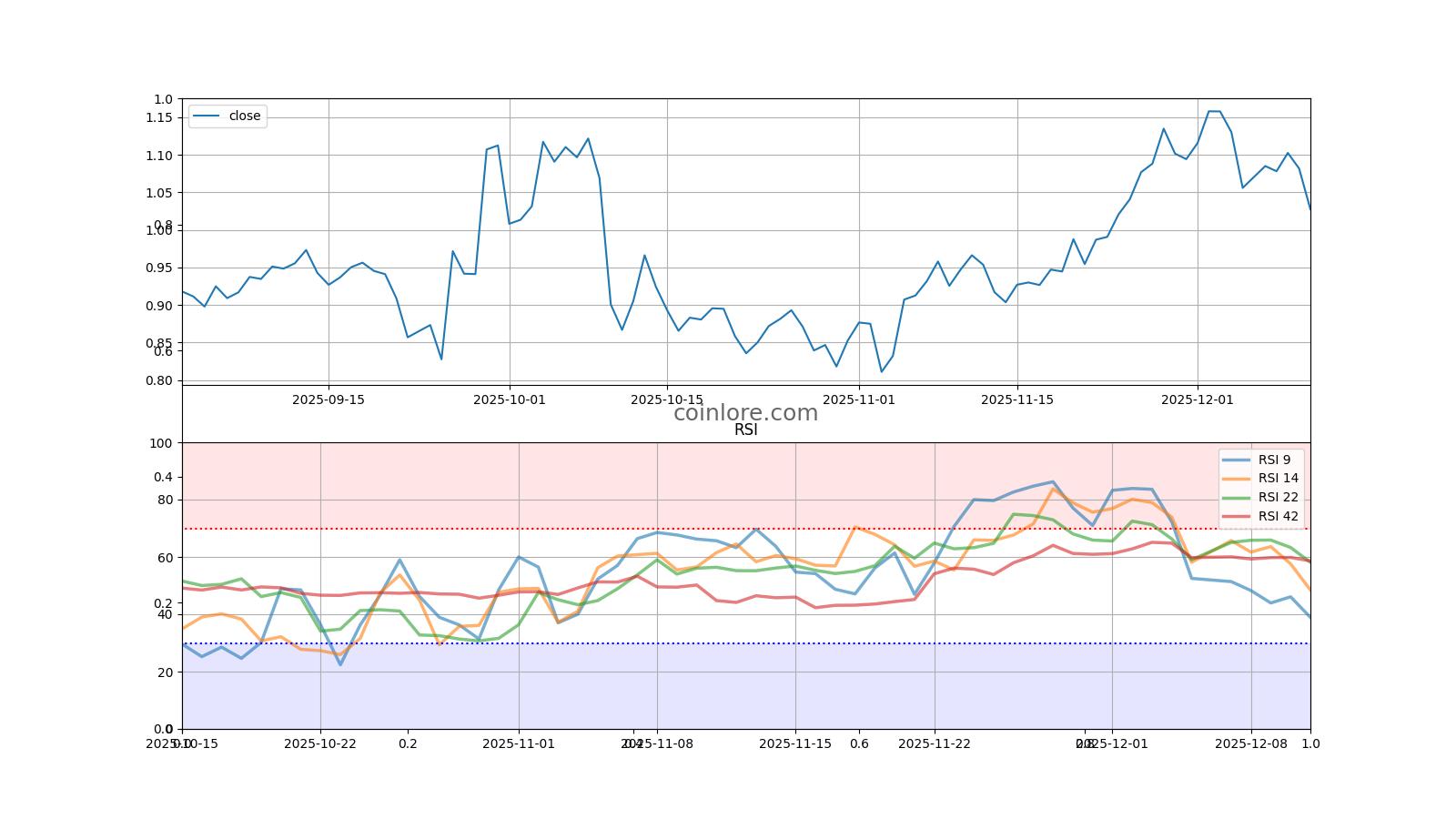 Lazio Fan Token RSI indicator