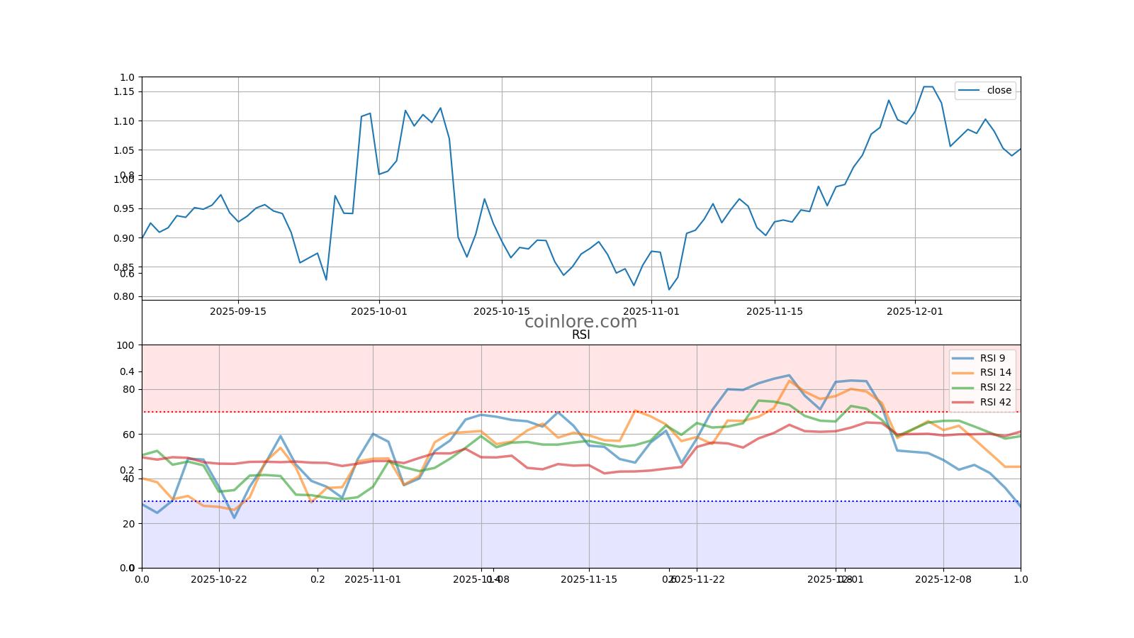 Lazio Fan Token RSI indicator
