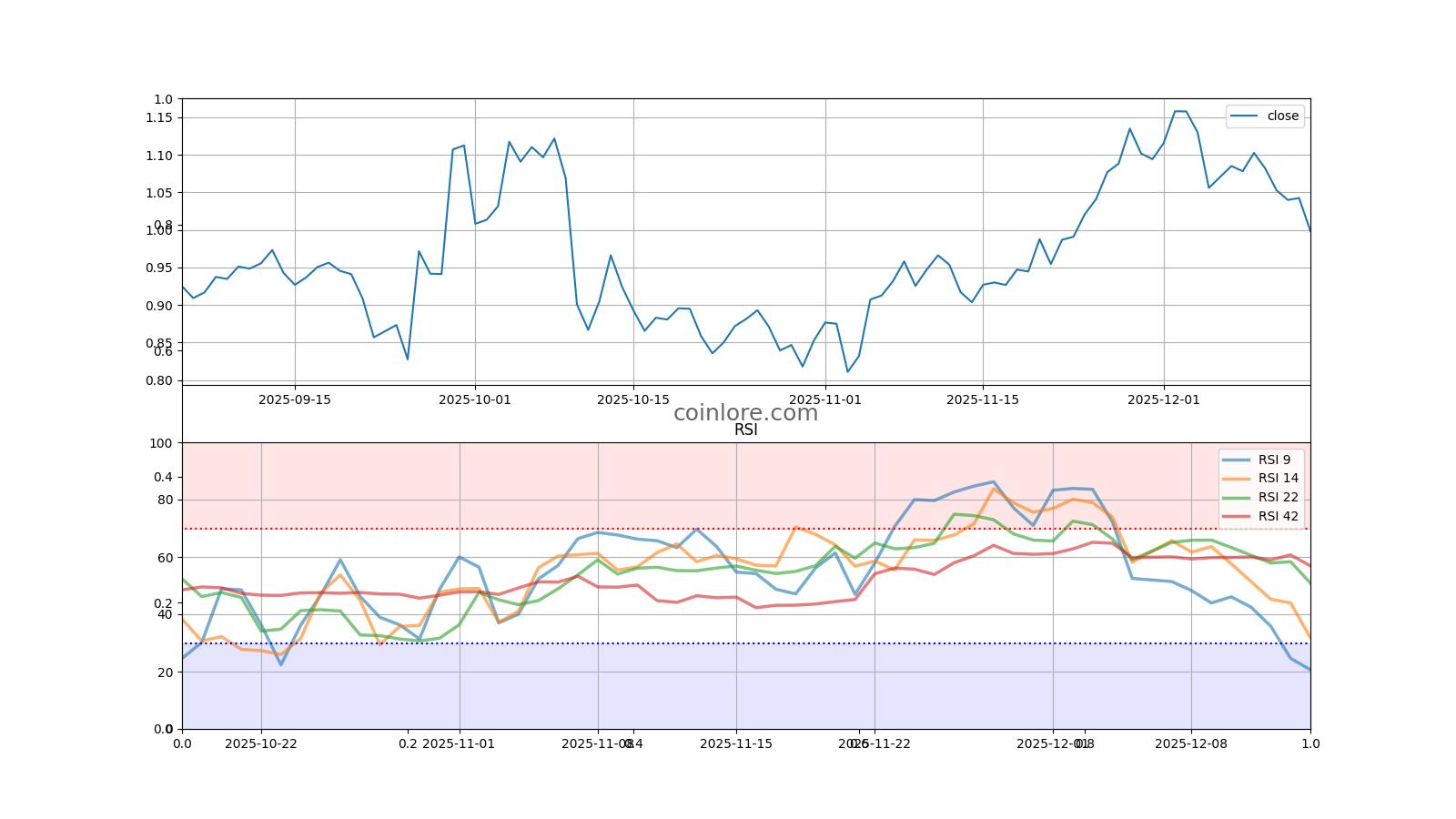 Lazio Fan Token RSI indicator