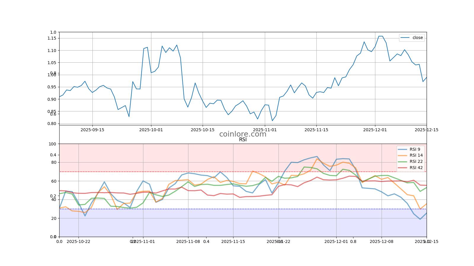 Lazio Fan Token RSI indicator