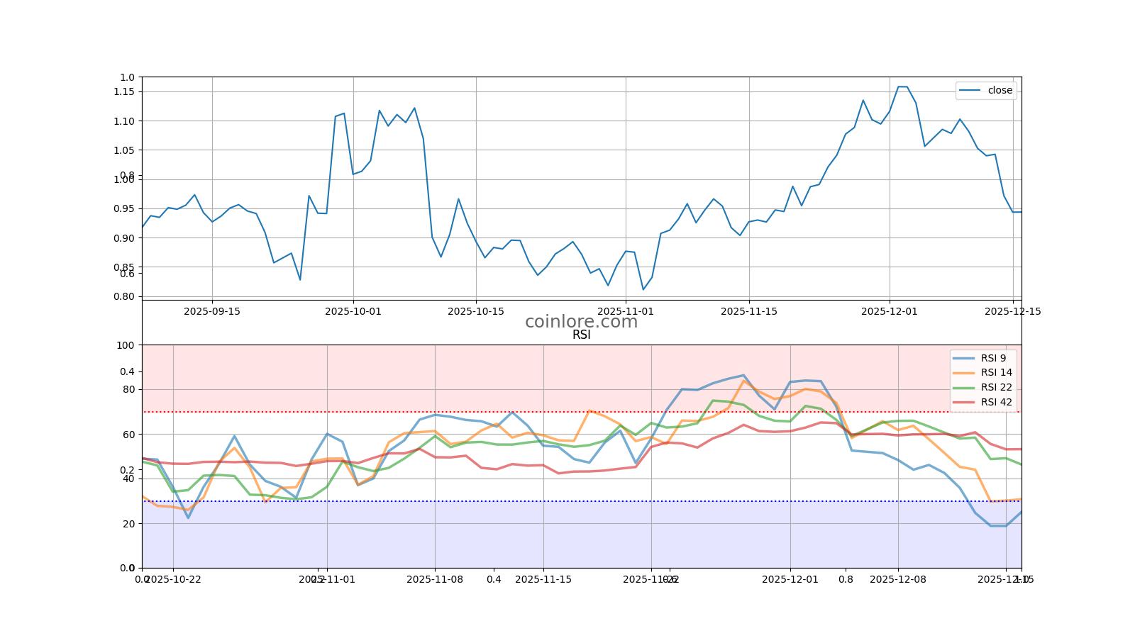 Lazio Fan Token RSI indicator