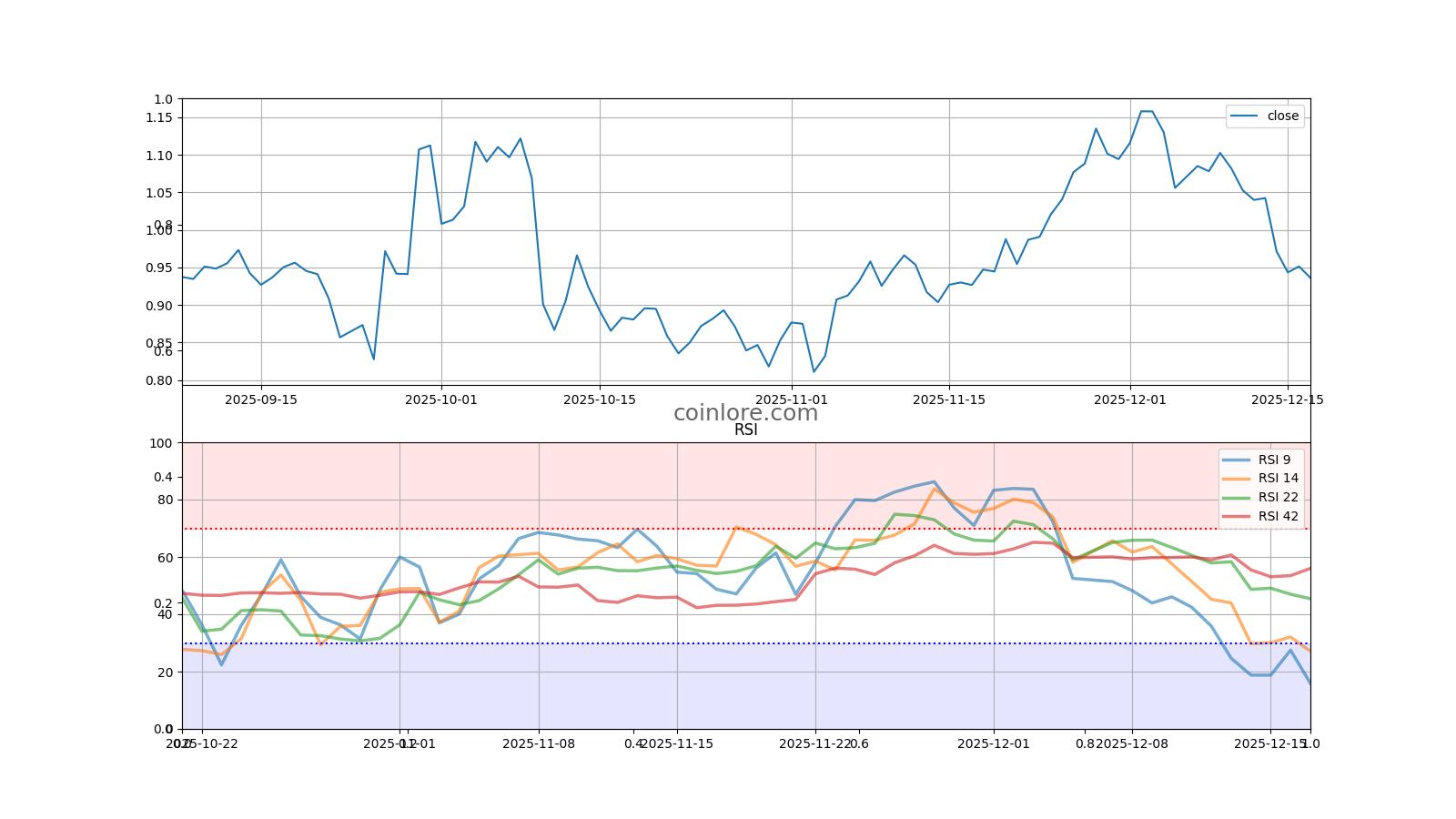 Lazio Fan Token RSI indicator