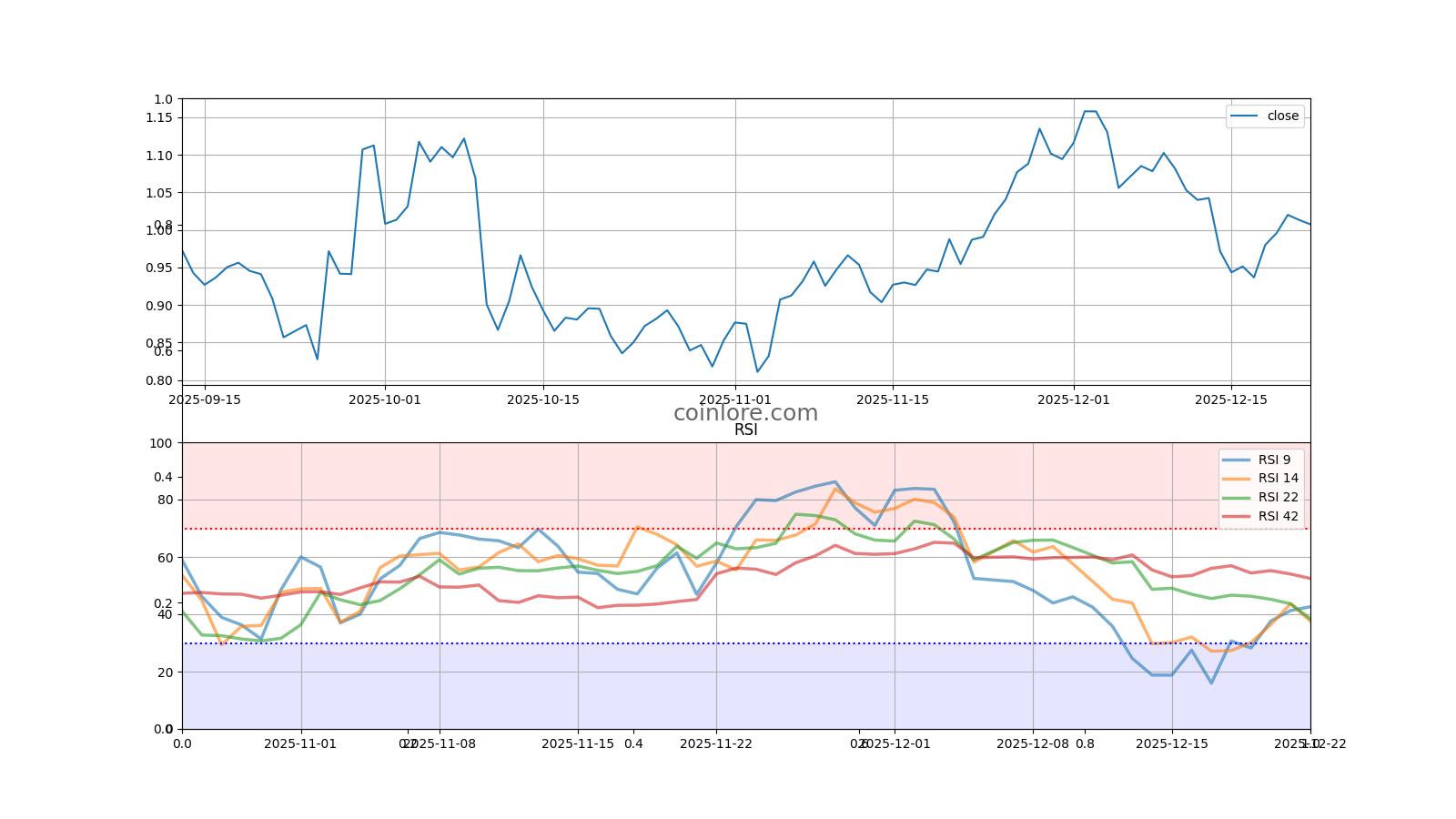 Lazio Fan Token RSI indicator