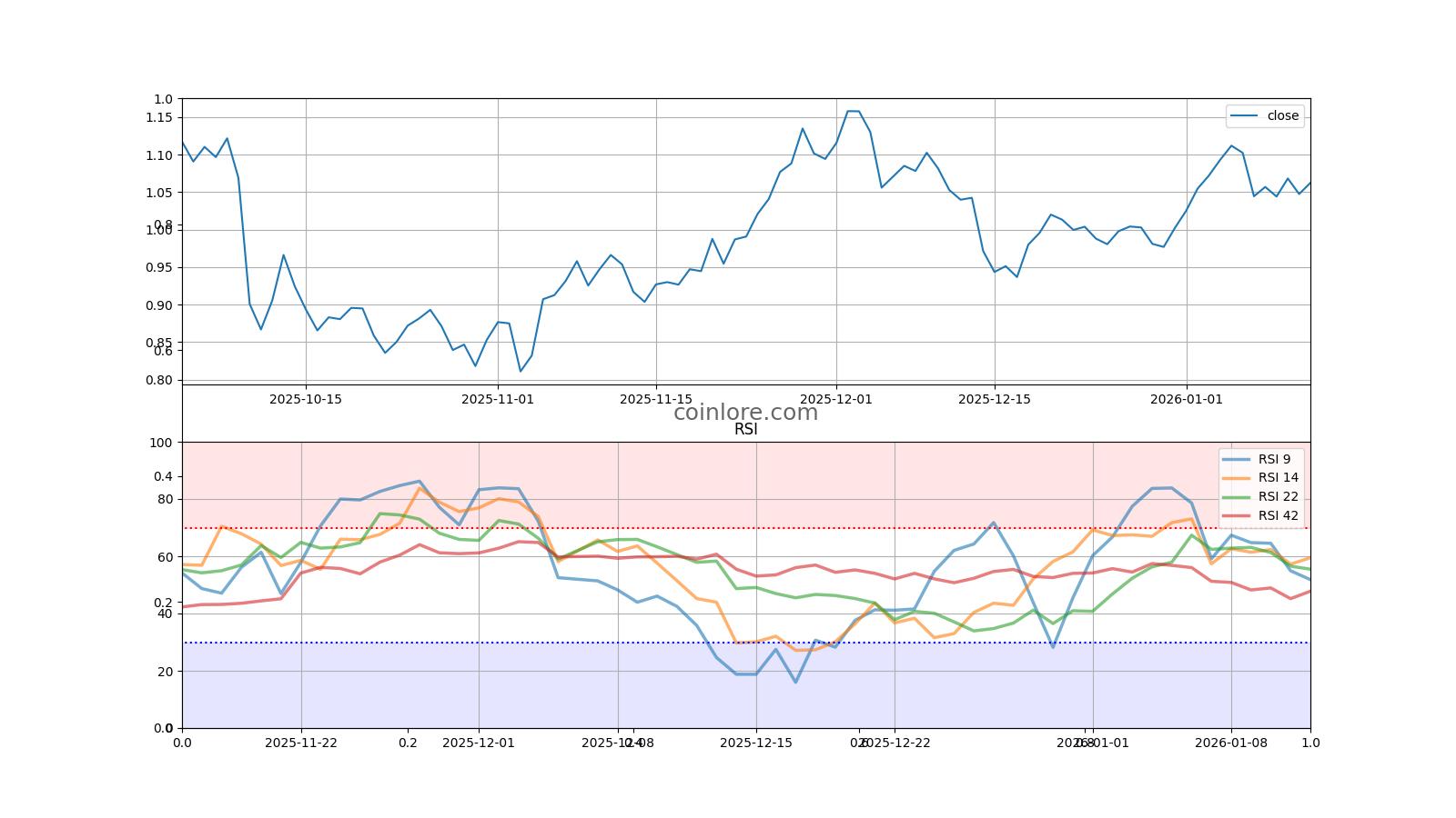 Lazio Fan Token RSI indicator