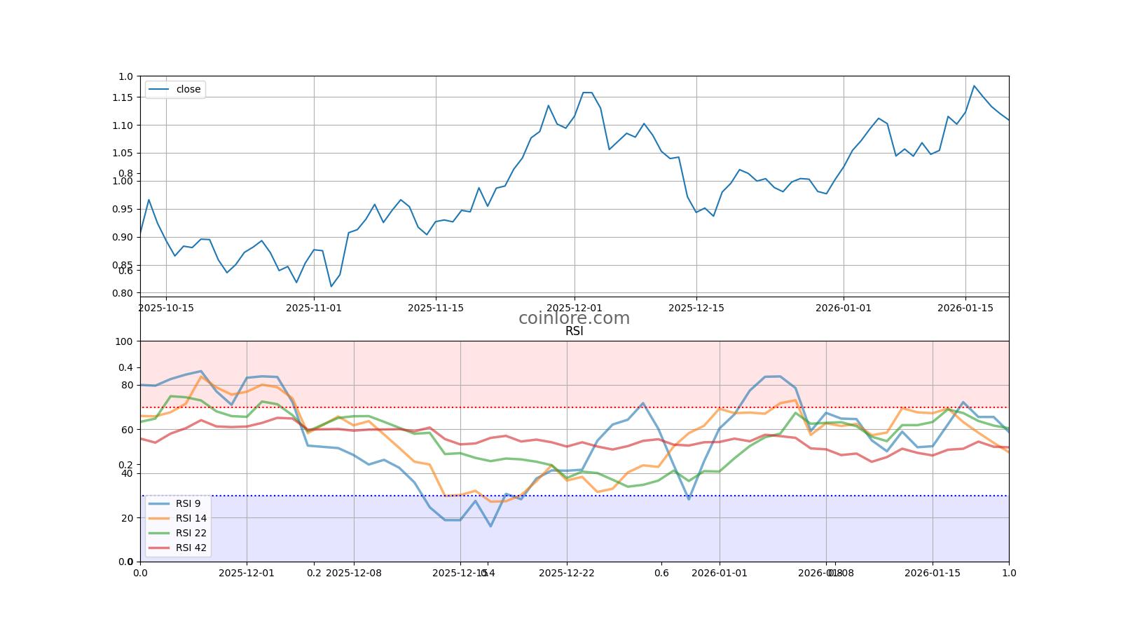 Lazio Fan Token RSI indicator