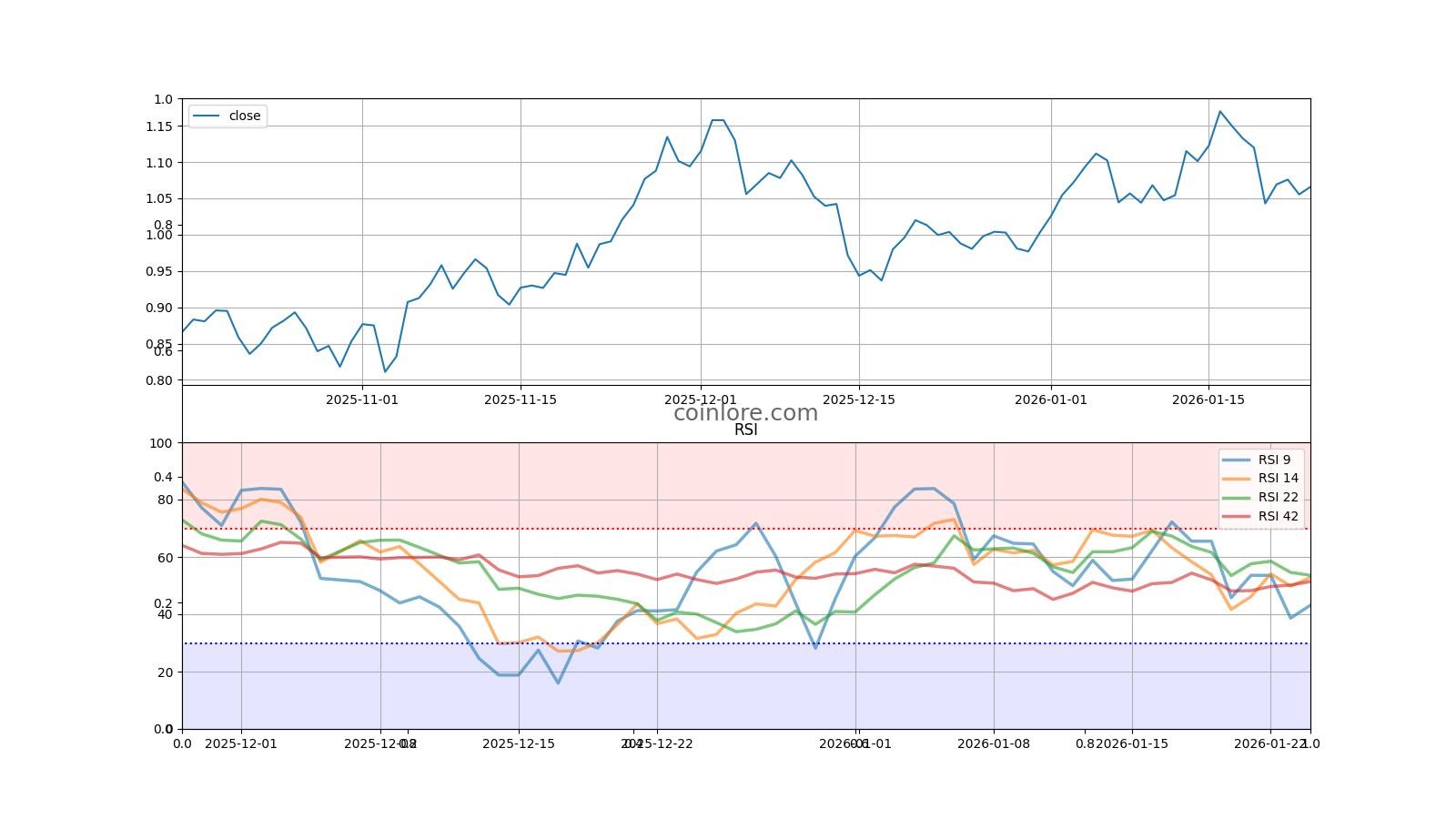 Lazio Fan Token RSI indicator