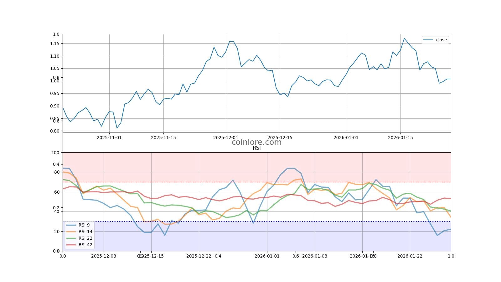 Lazio Fan Token RSI indicator