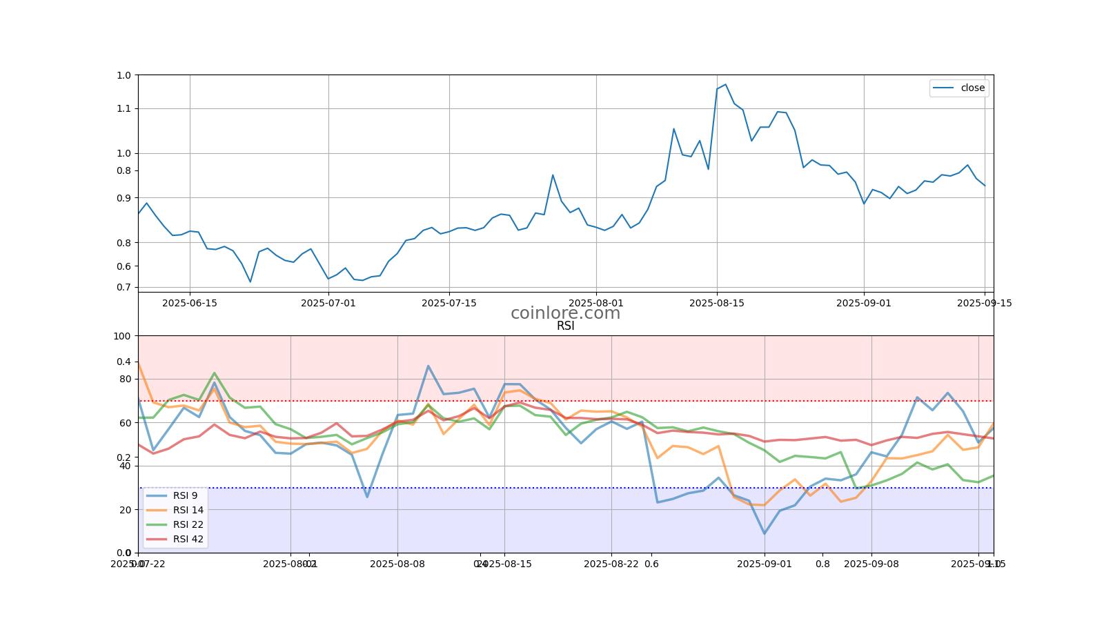 Lazio Fan Token RSI indicator