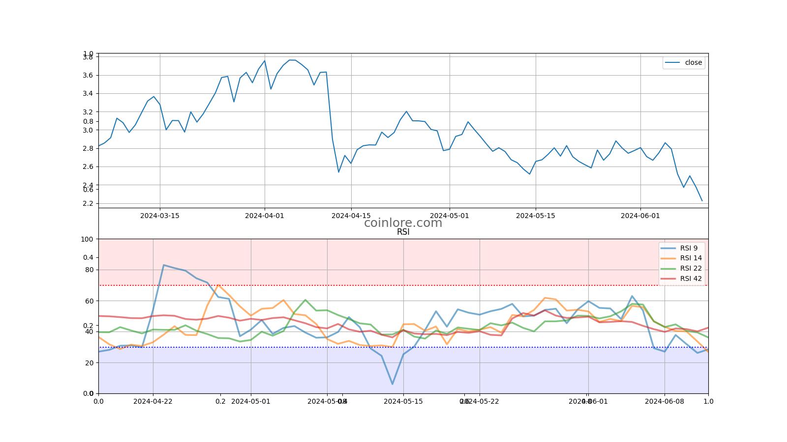 Lazio Fan Token RSI indicator