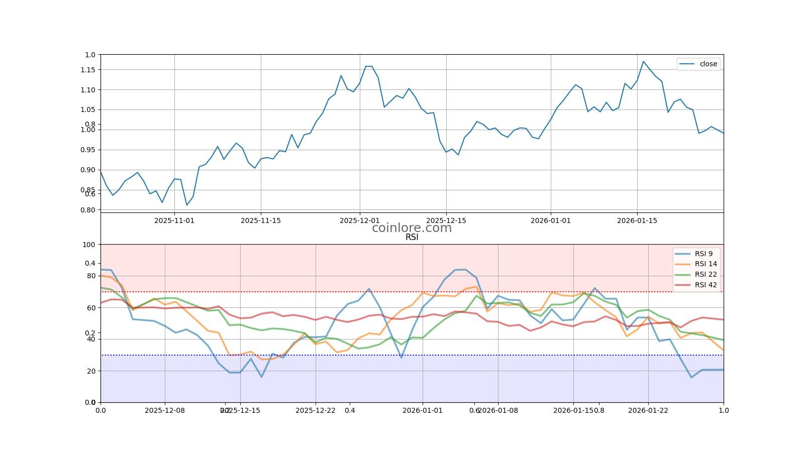 Lazio Fan Token RSI indicator