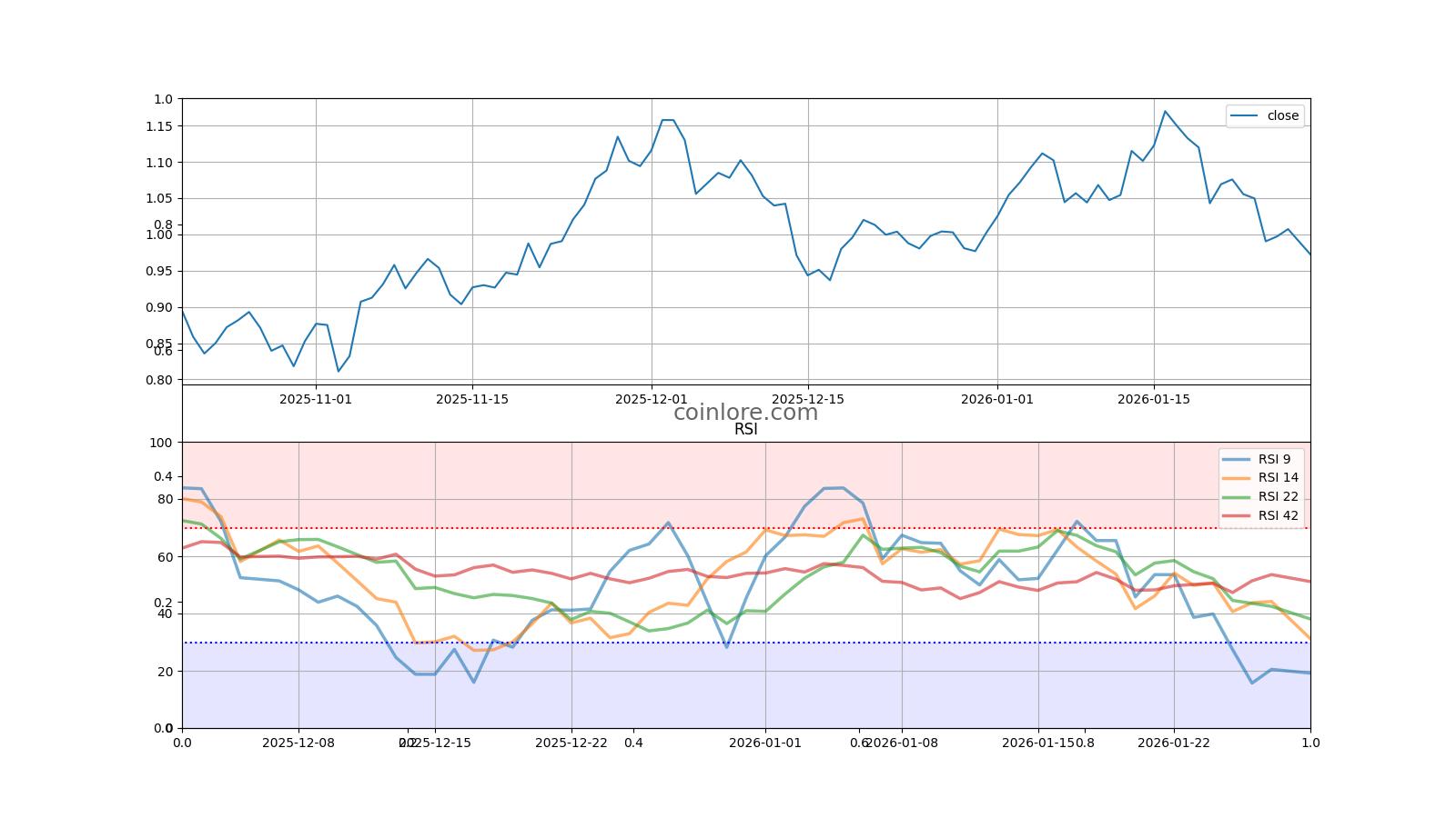 Lazio Fan Token RSI indicator